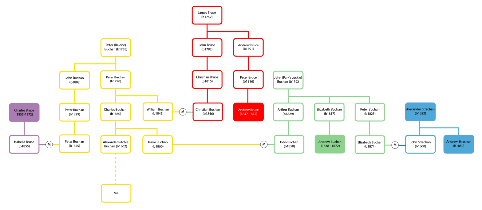 Five Men Drowned - Connections - Geneageek